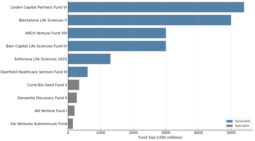 New Funds on the Block: The First-Half Year Check-In on Biotech VC & PE