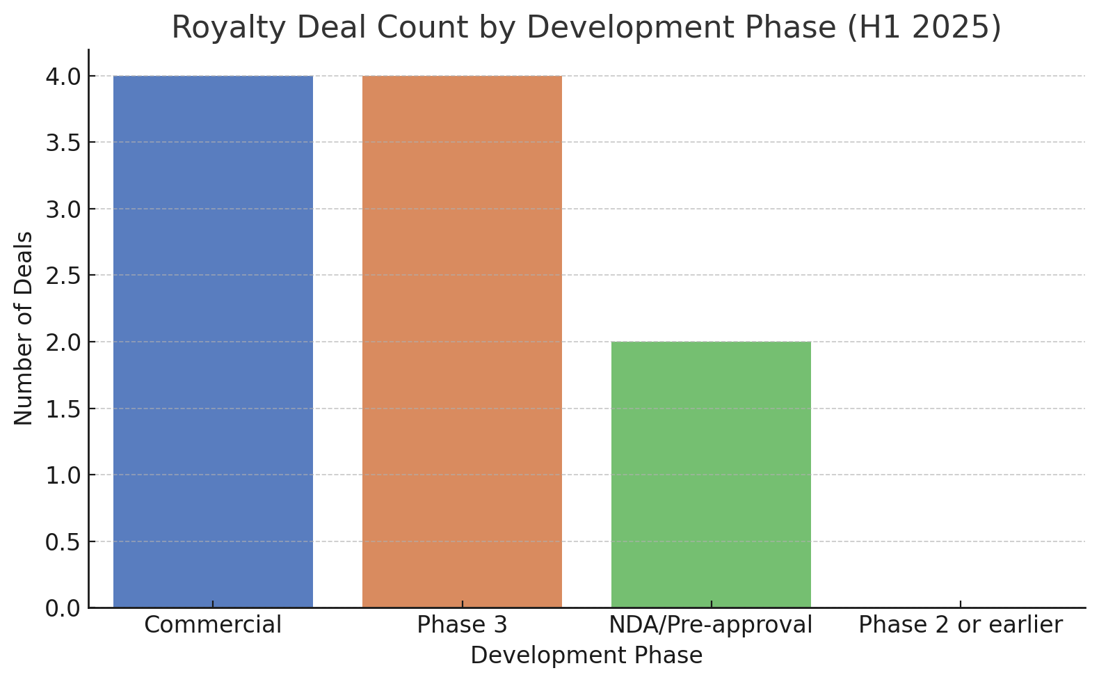 Royalty Financing Rescues Biopharma: A H1 2025 Global Analysis