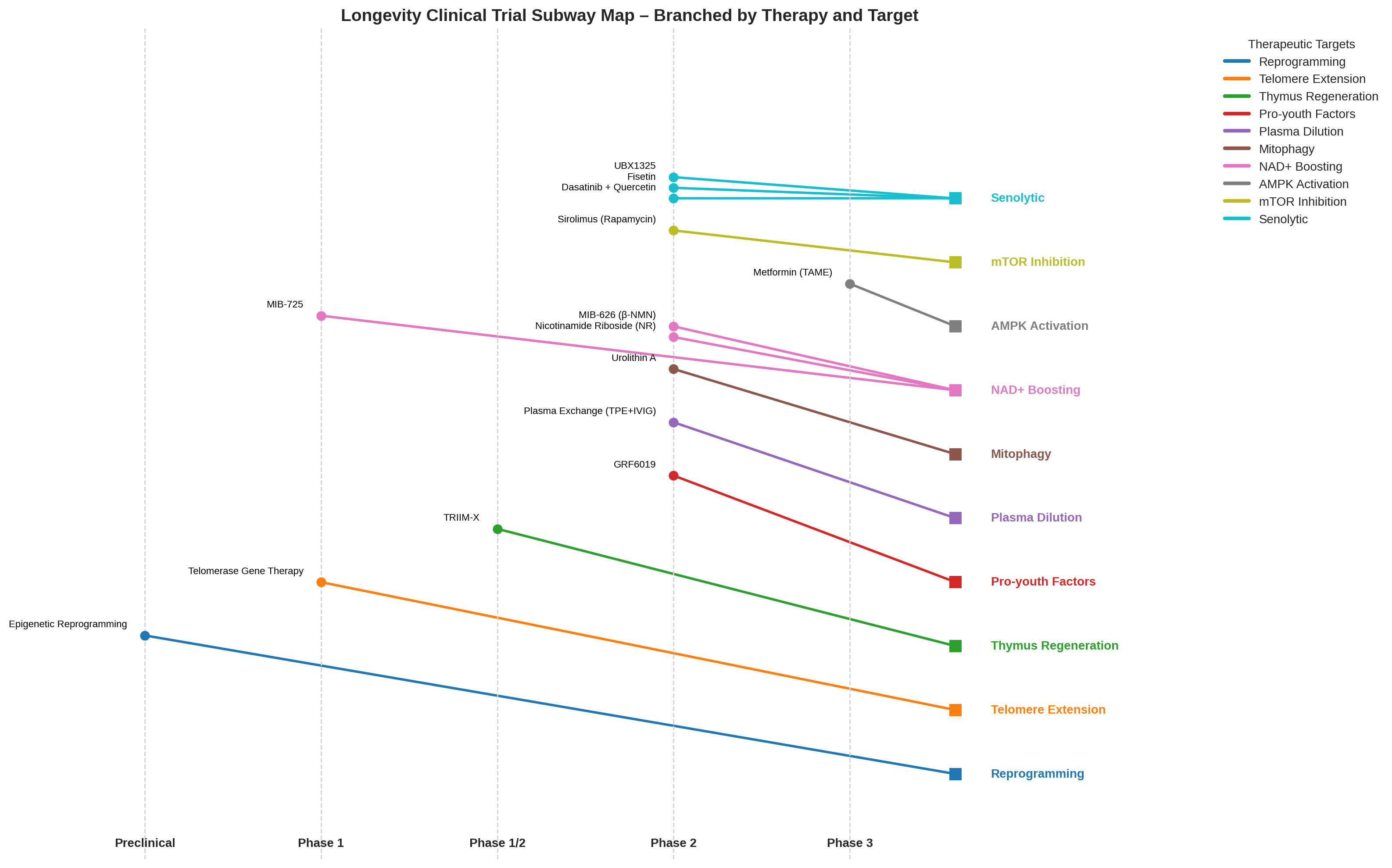 Longevity Treatments in Human Trials (2024–2025)