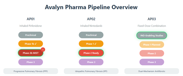 Company of the week: Avalyn Pharma - Inhaled Therapeutics for Pulmonary Fibrosis