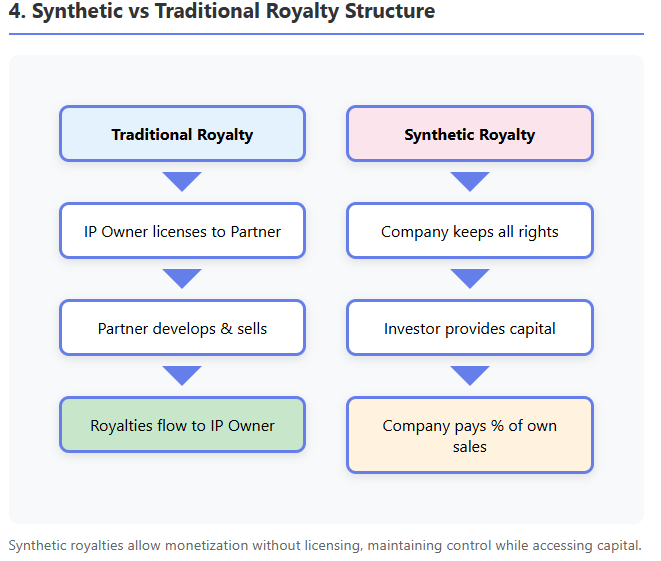 Pharmaceutical Royalty Structures: A Global Technical Analysis
